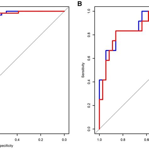 Comparison Of The Predictive Sensitivity And Specificity Of Model 1 And Download Scientific