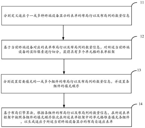 Form Layout Self Adaption Method And System Based On Layout Stacking Terminal And Medium