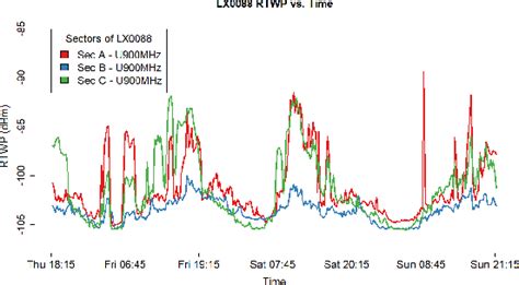 Figure 1 From Received Total Wideband Power Data Analysis Multiscale