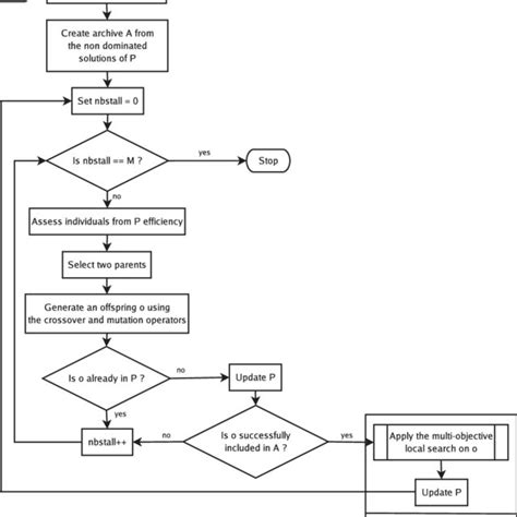 Flowchart Of The Hybrid Meta Heuristic Download Scientific Diagram