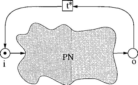 Figure 4 From Structural Characterizations Of Sound Workflow Nets
