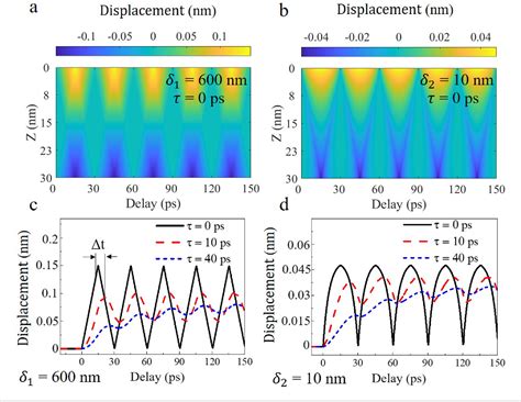 Figure 2 From Simulation Of Ultrafast Electron Diffraction Intensity Under Coherent Acoustic