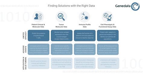 Genedata On Linkedin Celltherapy Blog Digitaltransformation