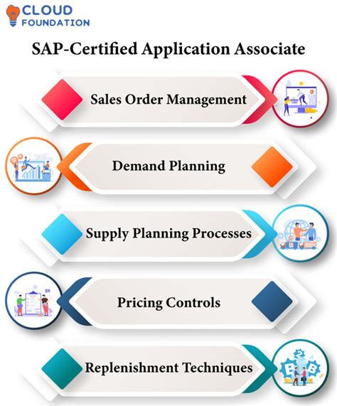 Sap Ewm Tutorial For What Is Sap Ewm By Multisoft Systems 43 Off