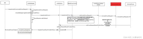 9 Android 动态音频策略的原理 Csdn博客 9 Android 动态音频策略的原理 Csdn博客