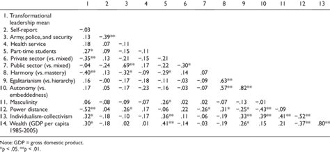 Correlation Between Coded Variables At The Effect Size Level Download