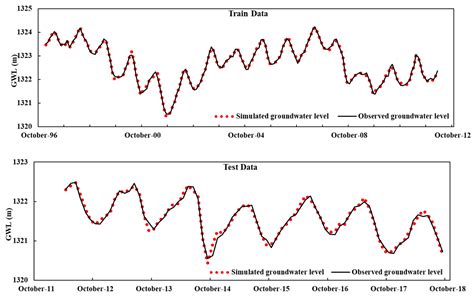 Application Of A Novel Hybrid Wavelet Anfisfuzzy C Means Clustering Model To Predict