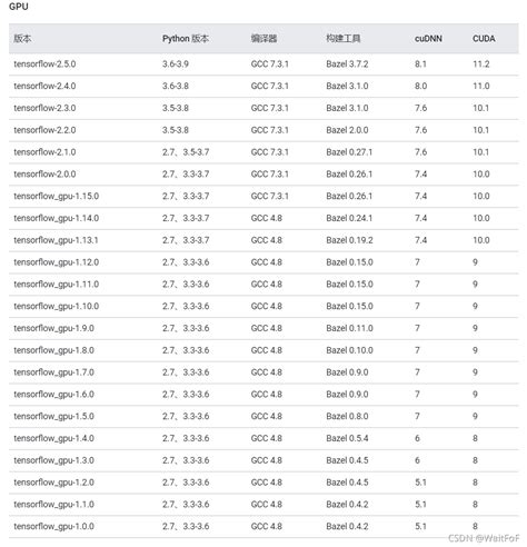 Cuda、cudnn、pytorch、tensorflow、keras以及python的对应版本总结cuda和python版本对应关系 Csdn博客
