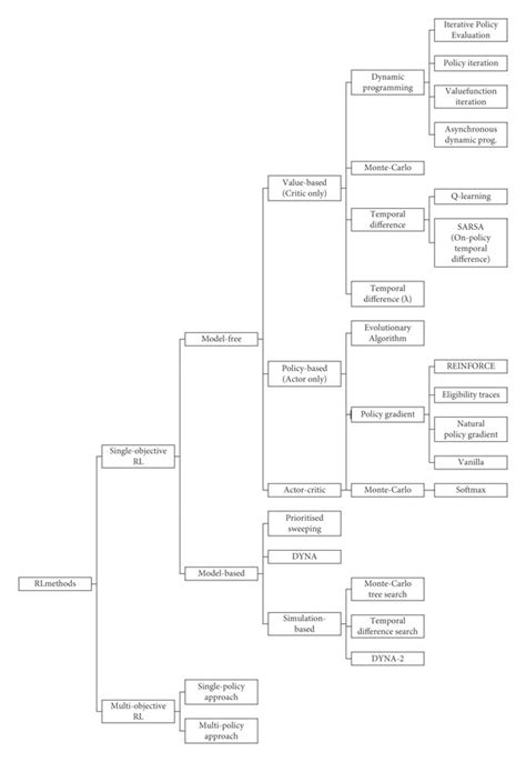 Classification Tree Of Reinforcement Learning Methods Download