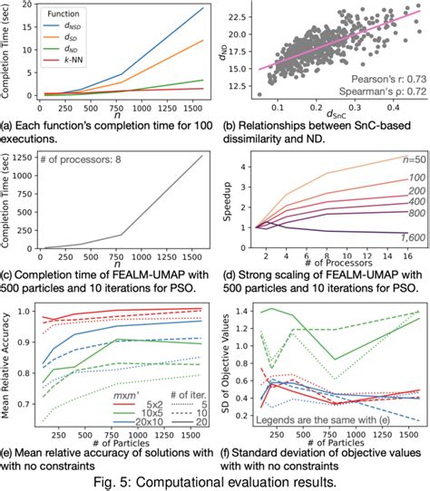 Feature Learning For Dimensionality Reduction Toward Maximal Extraction Of Hidden Patterns