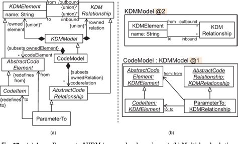 Figure 27 From A When And How To Use Multi Level Modelling Semantic Scholar