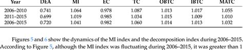 Data Envelopment Analysis Dea Malmquist Index Mi And The Download Scientific Diagram