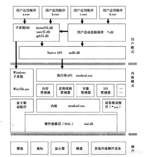 Windows进程创建过程详解含pe文件加载windows进程加载过程 Csdn博客