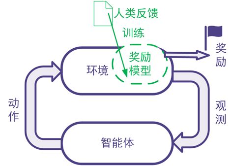 搞懂大模型的智能基因RLHF系统设计关键问答 阿里云开发者社区
