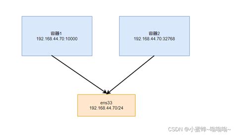 Docker网络原理及cgroup硬件资源占用控制 使用cgroups控制资源 Csdn博客