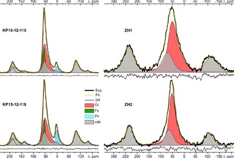 Deconvolution Of The Central Band Of The 27 Al Mas Nmr Spectra Download Scientific Diagram