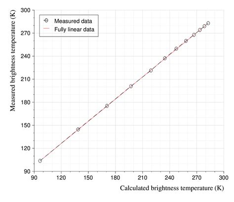 12 Calculated And Measured Brightness Temperature Download Scientific Diagram