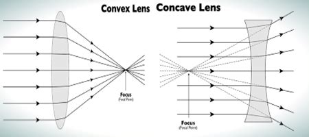 Difference Between Convex And Concave Lens ResearchPedia Info