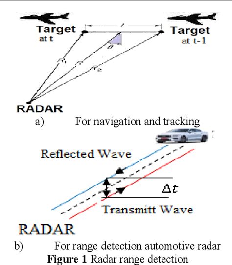 Figure 1 From Design And Evaluation Of Fft Based Fmcw Radar For Range Detection Under Noisy