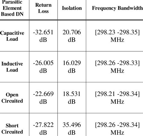 Return Loss Isolation And Frequency Bandwidth For The Four Different