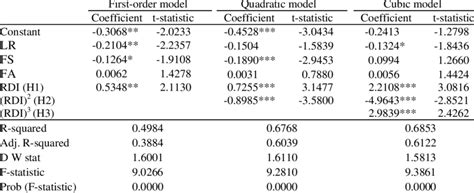 Empirical Results Of Nonlinearity Regression Download Scientific Diagram