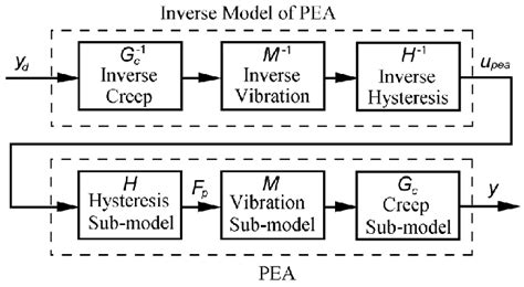 Open Loop Control Scheme For A Pea 1 Download Scientific Diagram