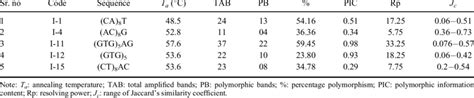Amplified Fragments Of Eight Cultivars Using Issr Pcr Analysis Download Table