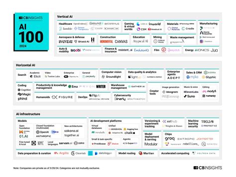 Nancy Chou On Linkedin Ai 100 The Most Promising Artificial Intelligence Startups Of 2024 Cb…