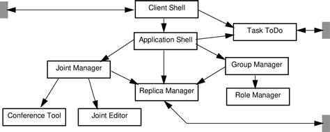 figure 5 from towards reference architectures for distributed groupware