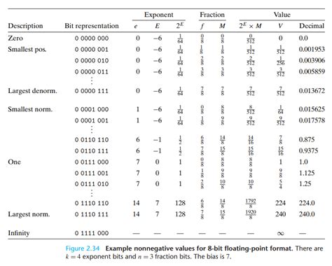 Float Point Numbers Can Only Represent Fixed Set Of Numbers Stack