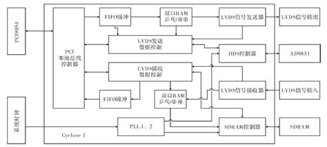 基于fpga的lvds高速数据通信卡设计 设计应用 维库电子市场网 基于fpga的lvds高速数据通信卡设计 设计应用 维库电子市场网