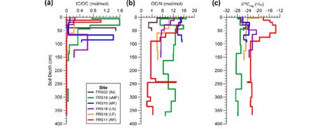 Profiles Of Compositional Parameters Of Bulk Organic Matter From