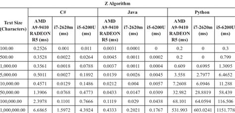 Running Time Of Z Algorithm In C Java And Python Programming Languages Download Scientific
