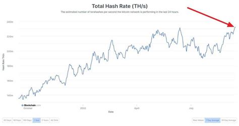 Bitcoin Hash Rate Th S Touch The Ath Despair All Day Fud You Cant Stop Bitcoin 🚀 R Bitcoin