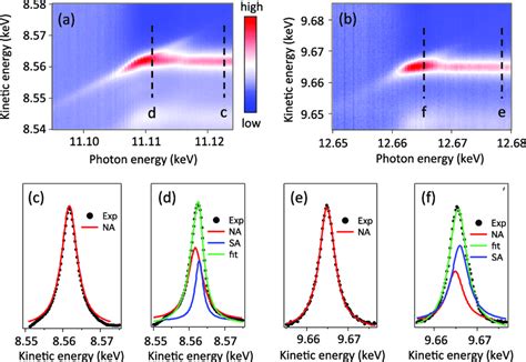 Resonant Auger Photoemission Spectra A Resonant Auger Maps Of Ge Kll