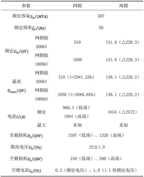 Ultrahigh Voltage Direct Current Transmission Converter Transformer Hidden Fault Prediction