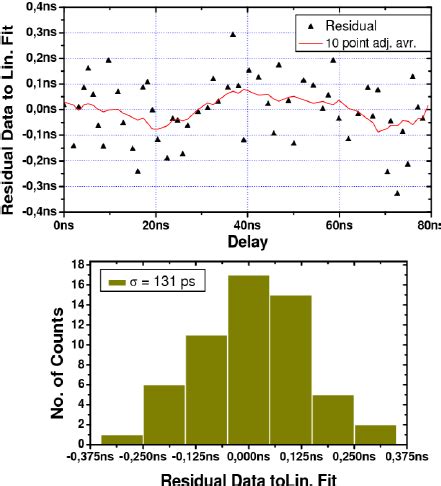 The First Graph Shows The Residual Data To Linear Fit The Adjacent Download Scientific Diagram