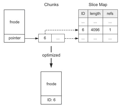 How A Distributed File System In Go Reduced Memory Usage By 90