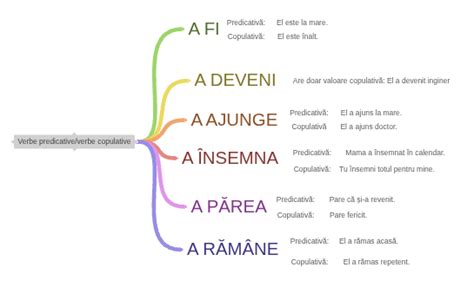 Verbe Predicativeverbe Copulative Predicativă El Este La Mare