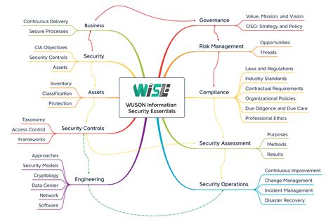 Wentz Wu Cissp Issmp Issap Issep Ccsp Csslp Cism Pmp Cbapwentz Wu Cissp Issmp Issap Issep