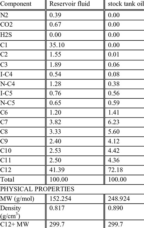 0 Compositional Analysis Download Table