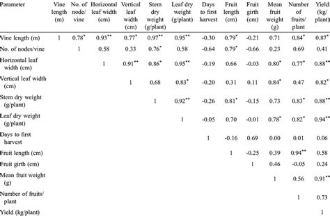 Correlation Between Different Growth And Yield Parameters And Yield Of