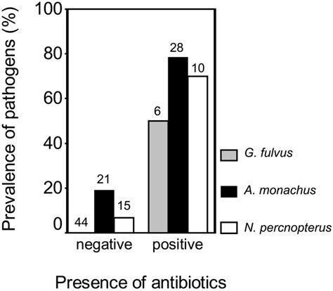 Relationships Between Prevalence Of Pathogens Of Individuals With