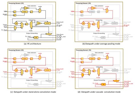 Reconfigurable Pe A Pe Architecture B Datapath Under Average
