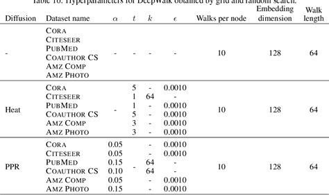 Figure 1 From Diffusion Improves Graph Learning Semantic Scholar