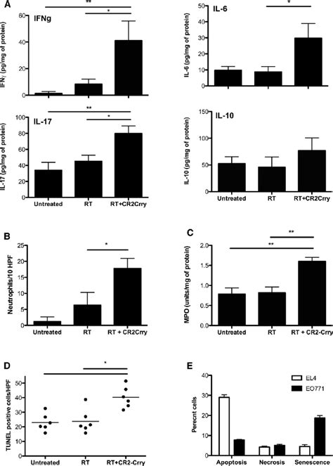 The Effect Of Complement Inhibition On The Early Inflammatory Response