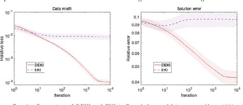 Figure 3 From Dropout Ensemble Kalman Inversion For High Dimensional Inverse Problems Semantic
