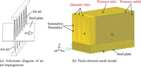Schematic Diagram And Finite Element Mesh Model Of Multinozzle Air