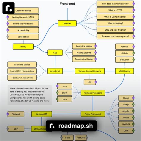Roadmapsh On Linkedin Frontend Developer Roadmap What Is Frontend