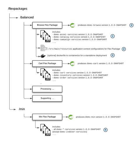 Microservices Demo Project Anatomy Broadleaf Commerce